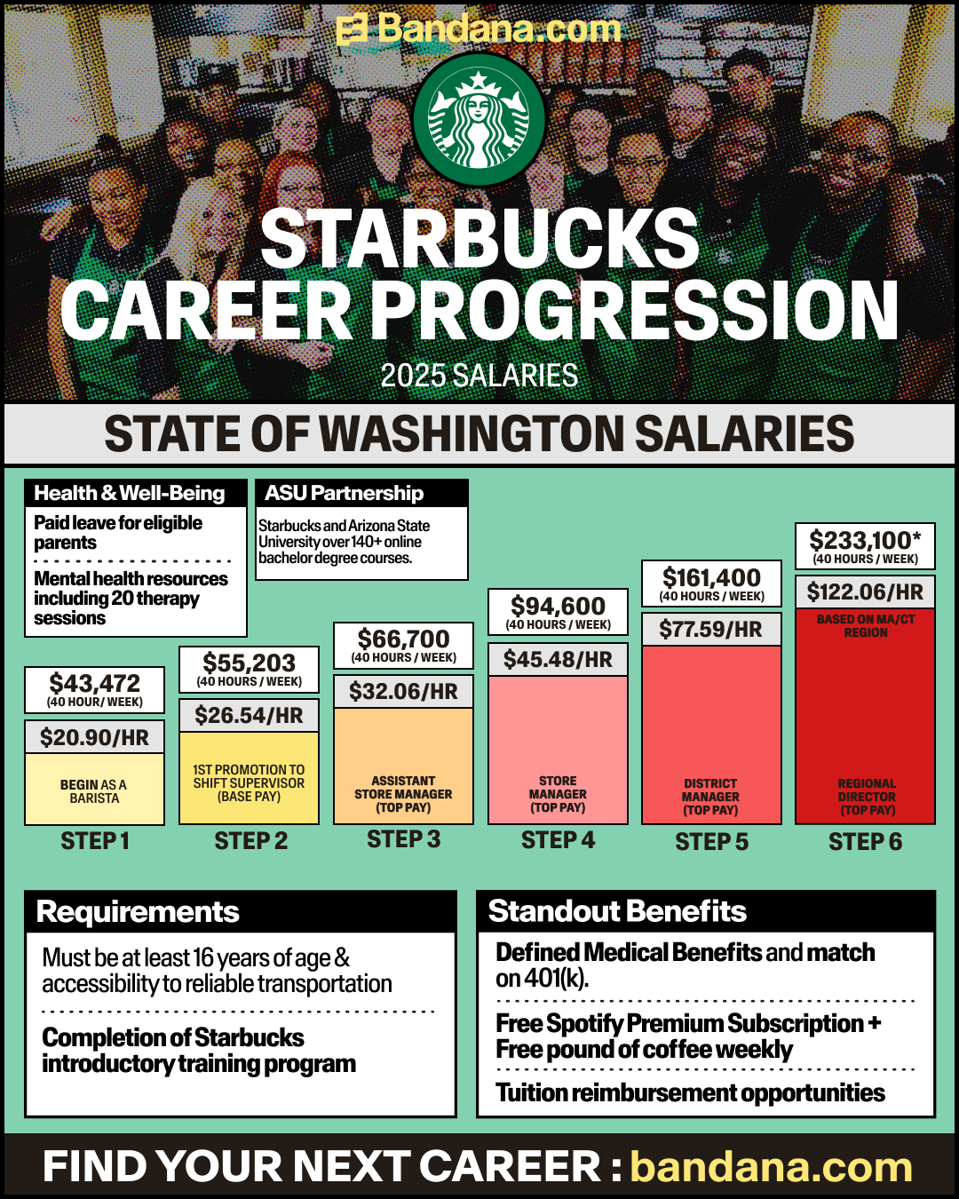 How Much Do Starbucks Employees Make? (Real Pay & Salary 2026) | Bandana Resources